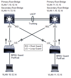 Top 20 Network Configuration Errors – CISCONET Training Solutions