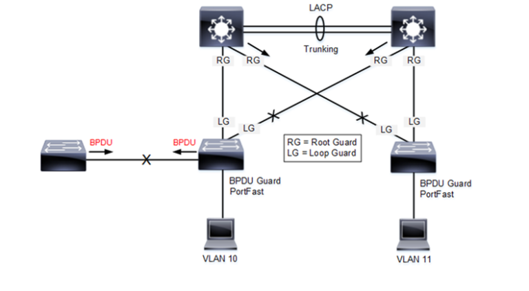 Top 20 Network Configuration Errors – CISCONET Training Solutions