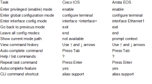 Arista EOS Configuration Cheat Sheet – CISCONET Training Solutions